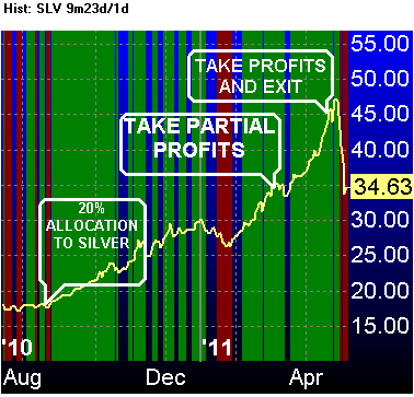 SILVER (SLV) AND GOLD (GLD) FOLLOWING OUR SCRIPT » The Arora Report ...