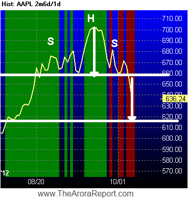 APPLE CHART TRACES DREADED PATTERN » The Arora Report Stock Market News