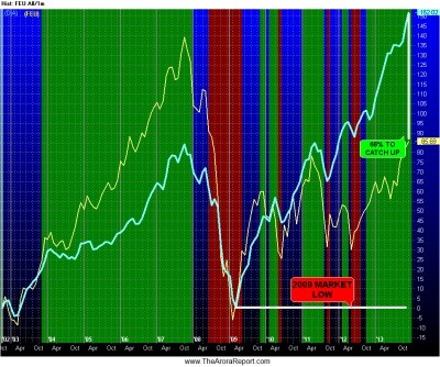 A MUST-SEE CHART FOR 2014 $FEU $DIA $HEDJ $EU $DFE $VGK $EZU $FEZ $SAP ...