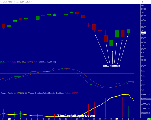 STOCK MARKET WILD SWINGS INDICATE A TOP OR BOTTOM – HERE IS HOW TO ...