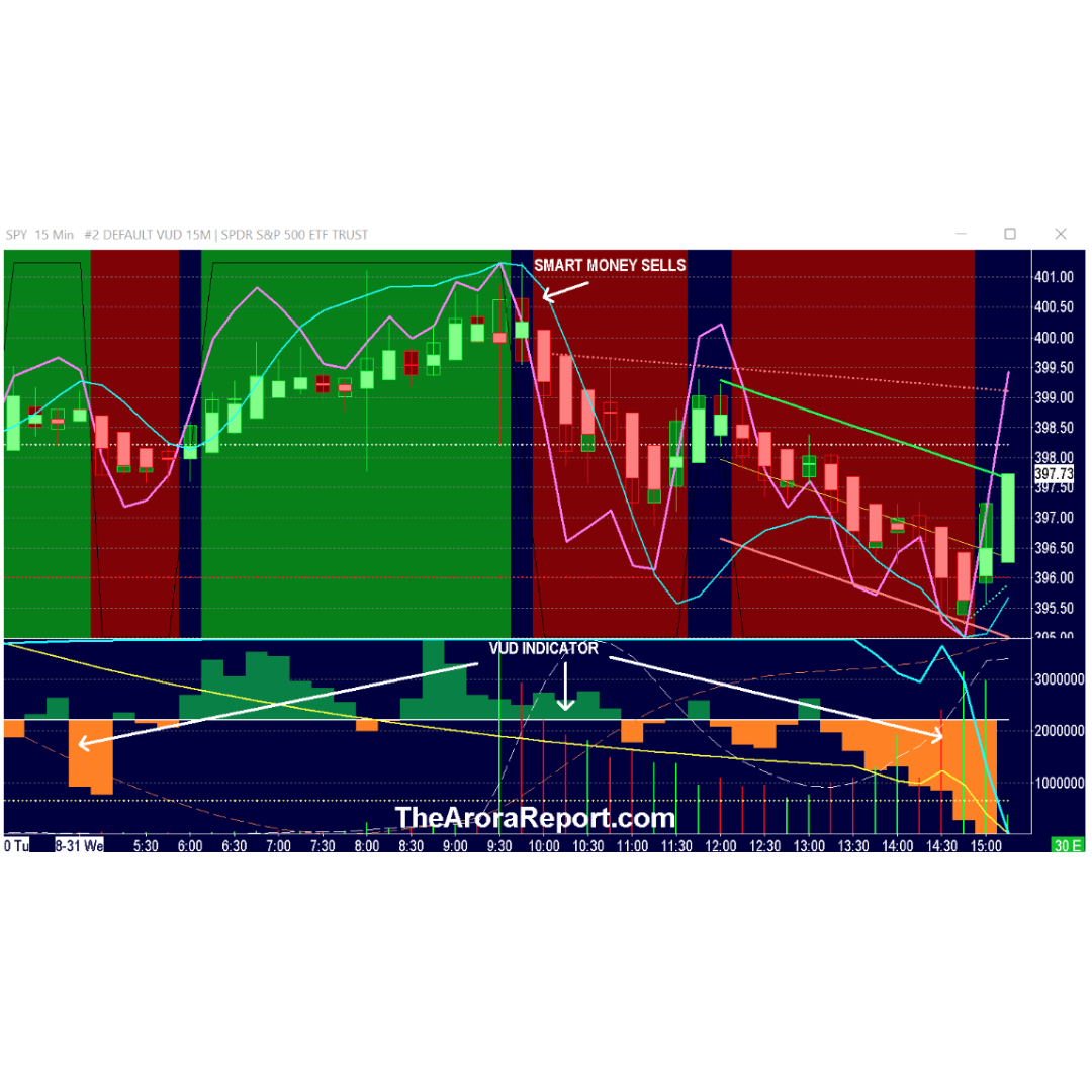 SMART MONEY SELLS – STOCK MARKET RALLY ATTEMPT FAILS » The Arora Report ...