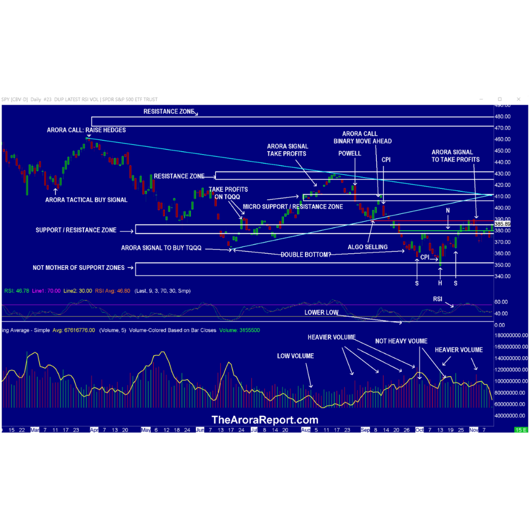 DEPLOY CASH AND REDUCE HEDGES – BETTER INFLATION DATA » The Arora ...