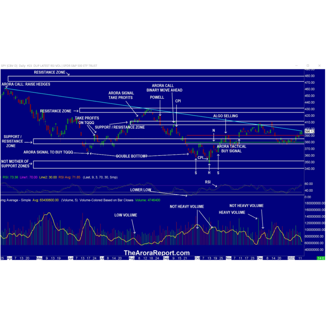 CPI DATA GIVES AMMUNITION TO BOTH BULLS AND BEARS » The Arora Report ...