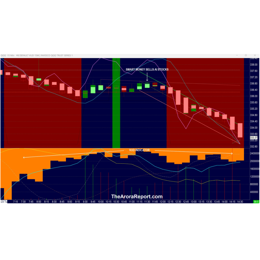 STOCK MARKET PULLS BACK AS SMART MONEY SELLS AI STOCKS » The Arora ...