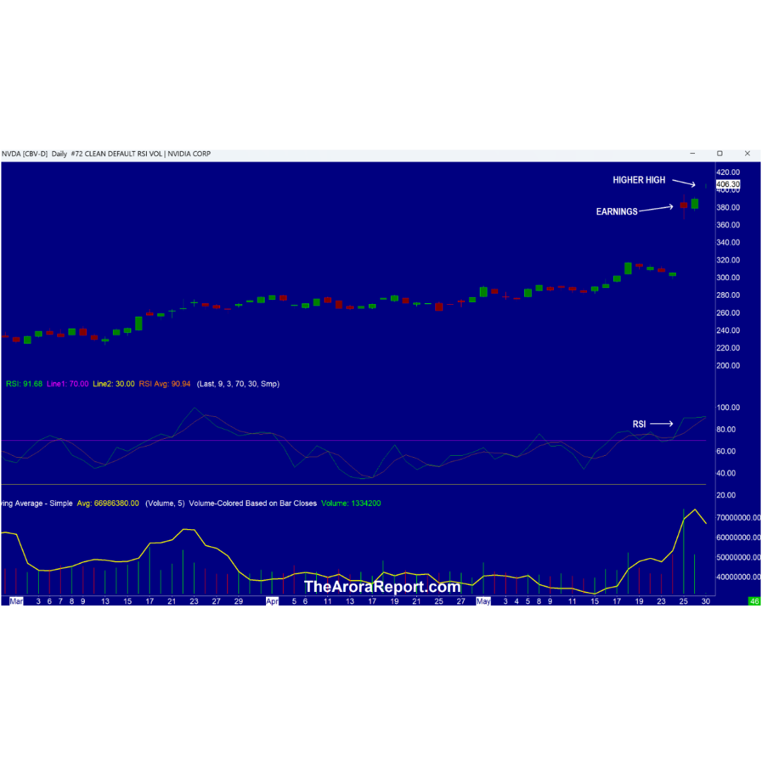 NEW AI SUPERCOMPUTER DRIVES THE STOCK MARKET HIGHER » The Arora Report ...