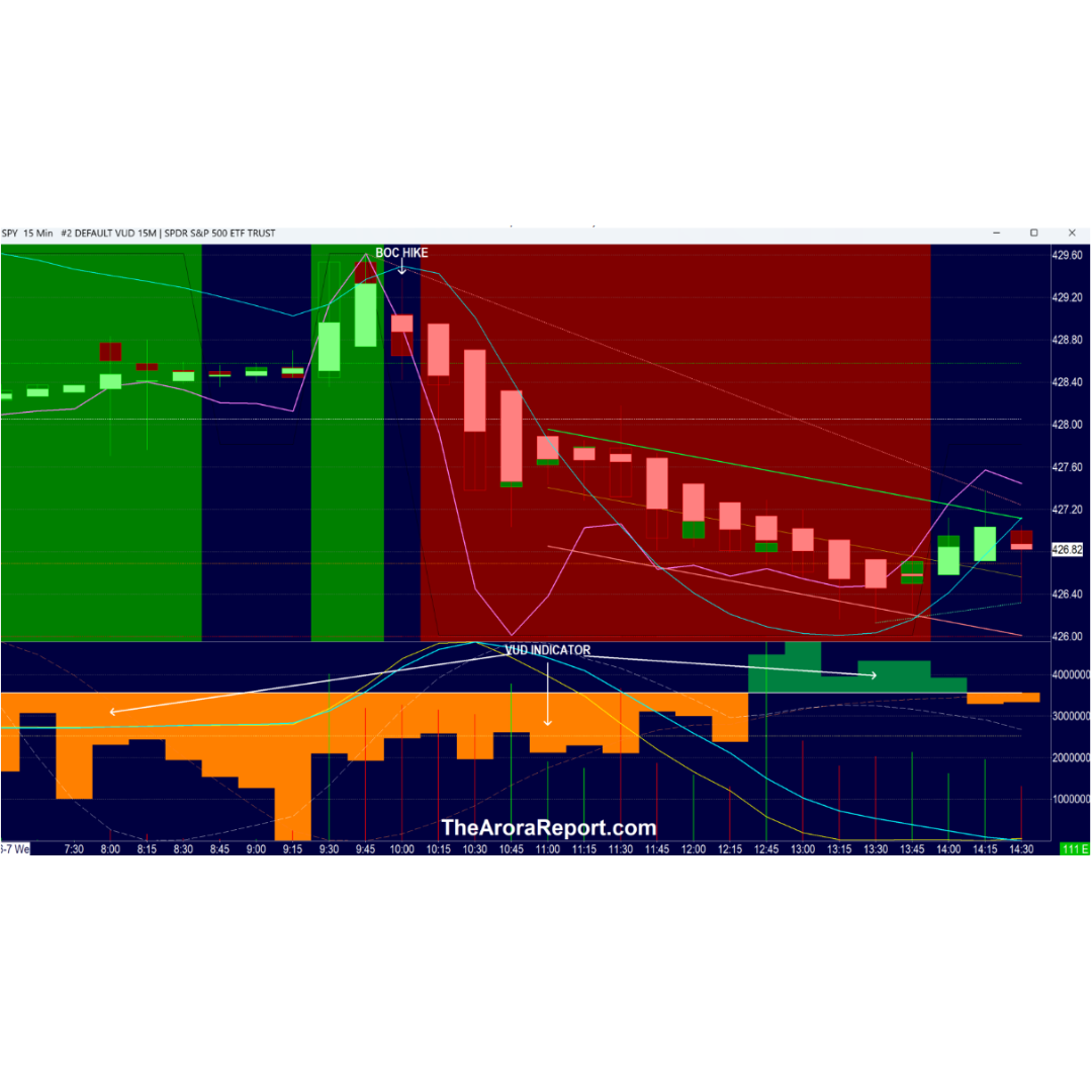 BANK OF CANADA SURPRISE SPOILED STOCK MARKET BULLS’ PARTY » The Arora ...