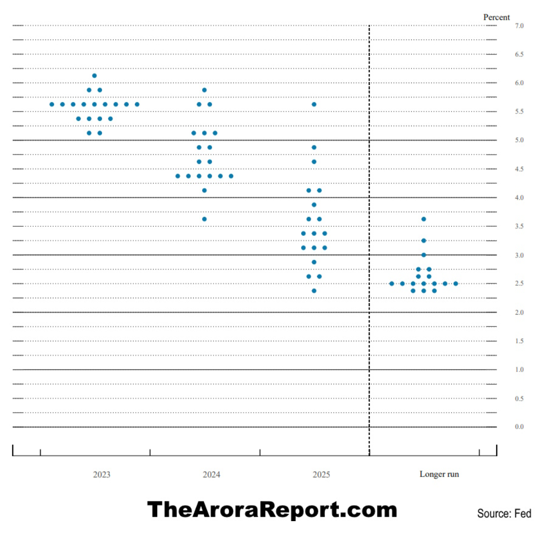 DOT PLOT WILL BE THE MOST IMPORTANT CHART FOR INVESTORS TO WATCH ...