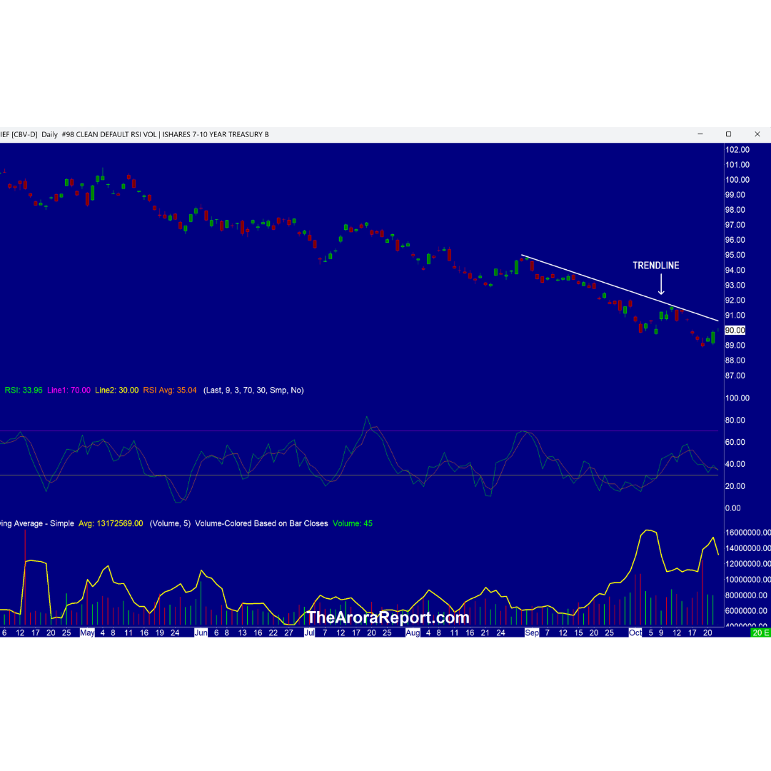 BUYING IN STOCKS ON PULLBACK IN YIELDS, RUSH TO BUY BITCOIN » The Arora Report Stock Market News