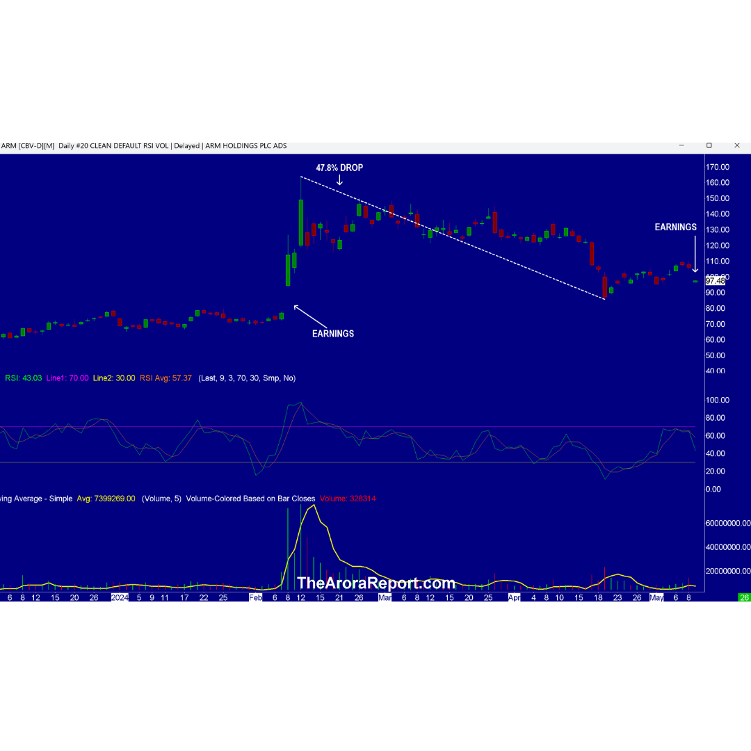 AI FAVORITE ARM EARNINGS SHOW CRACKS APPEARING IN ULTRA BULLISH AI ...