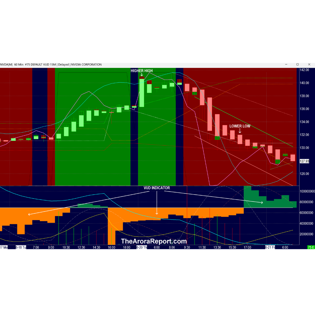 NVIDIA TRACES A NEGATIVE PATTERN, $5.5T QUAD WITCHING, SLOW GROWTH IN ...