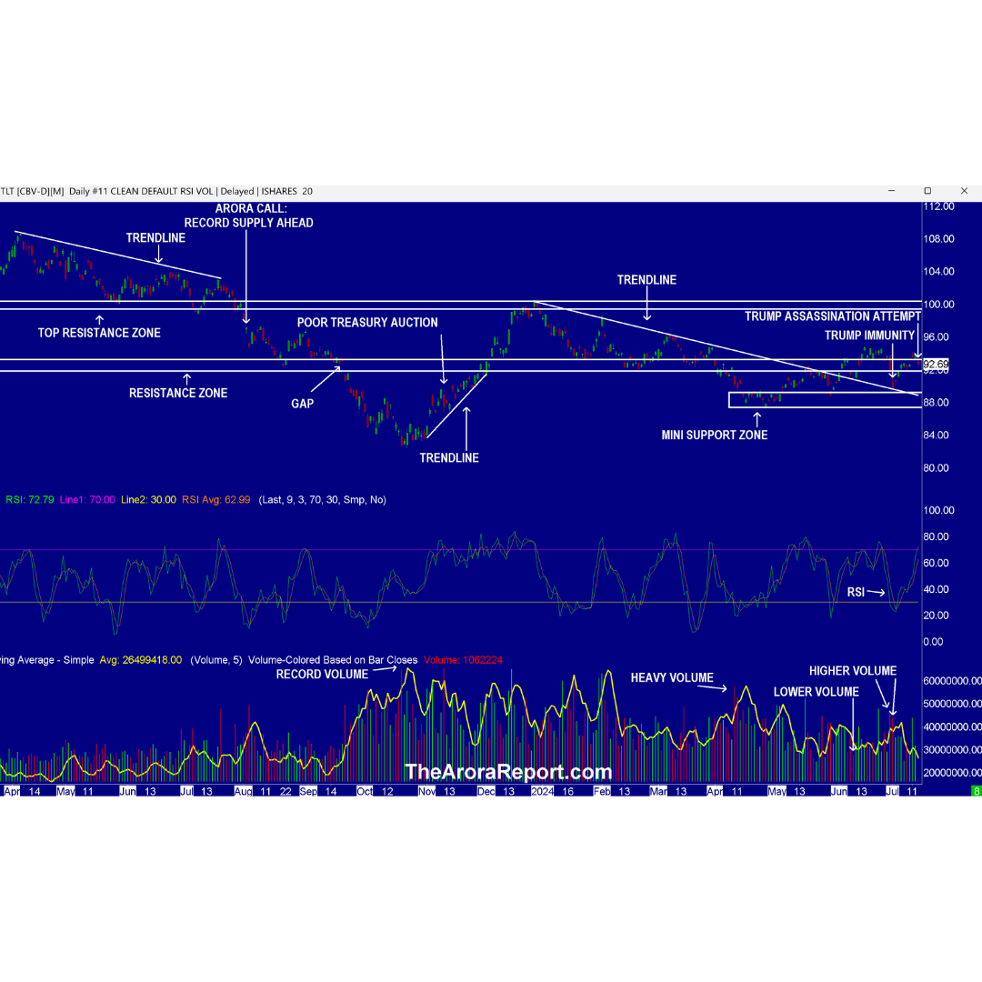INVESTORS PAY ATTENTION TO MAJOR MACRO ARORA CALL AFTER TRUMP ...