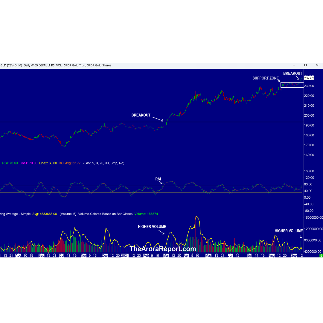 GOLD BREAKS TO A NEW HIGH AND CAN GO MUCH HIGHER, STOCKS AND GOLD ...