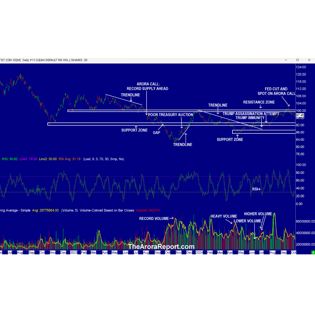 SPOT ON ARORA CALL ON BONDS, INSANE DEMAND FOR NVIDIA CHIPS, ANXIETY ...